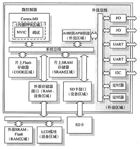 《arm Cortex M0 权威指南》笔记(5)—存储器系统 Yy分享 《arm Cortex M0 权威指南》笔记(5)—存储器系统 Yy分享