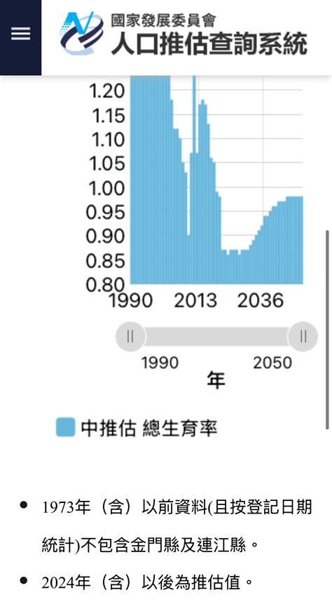 八卦 問卦 為什麼國發會推估台灣未來的生育率會上升 Ptt鄉民日記
