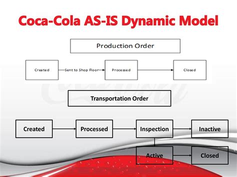 Coca Cola Process Flow Chart Coca Cola Org Chart In 2025 Databahn