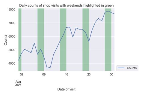 Python How To Highlight Weekends For Time Series Line Plot Stack