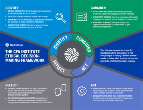 Cfa Institute Ethical Decision Making Framework Flashcards Quizlet