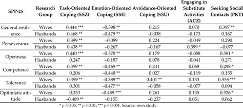 Pearsons R Correlation Coefficients Between Resilience And Stress