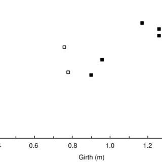 Relationship Between Girth GBBH And Tree Age From Growth Ring Download Scientific Diagram