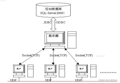 一个简单的即时通讯工具的设计与开发 结合子任务一和二 构建一个带有消息存储功能的即时网络通信应用程序。样式类似qq csdn博客