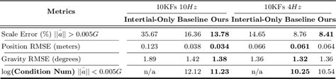 Table 1 From Learned Monocular Depth Priors In Visual Inertial Initialization Semantic Scholar