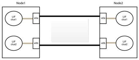 How To Convert To A 2 Node Switchless Cluster