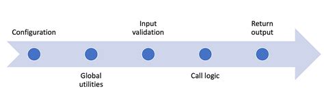 Learn How To Write Aws Lambda Functions With Three Architecture Layers