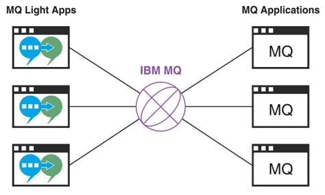 Ibm Mq Light