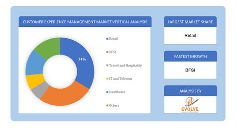 Customer Experience Management Market Analysis And Forecast 2636 Bn
