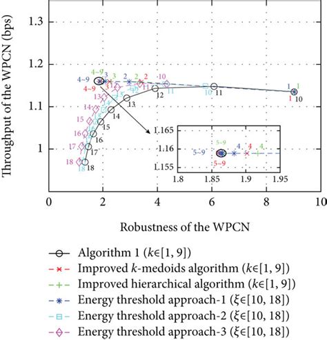 comparison of throughput and robustness in the wpcn under algorithm 1