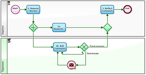 Workflow Sample A Document Reviewing Workflow