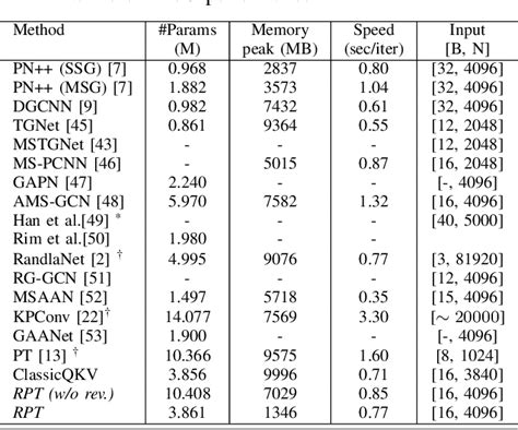 Table I From A Reversible Transformer For Lidar Point Cloud Semantic Segmentation Semantic Scholar