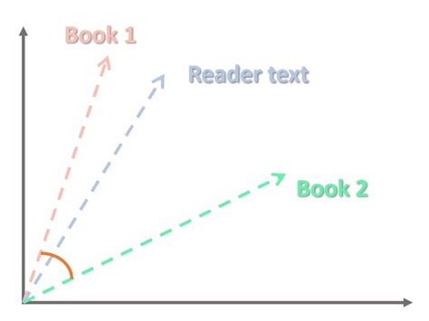 Calculation Of Cosine Similarities Between Two Books And A Text Entered Download Scientific