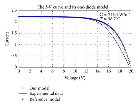 The Solar Panel I V Curve And Its One Diode Models Download Scientific Diagram