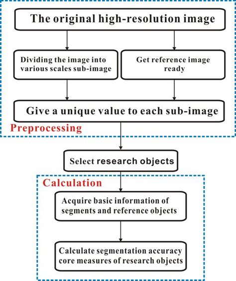 Block Diagram Of The Proposed Method The Method Mainly Contains Two Download Scientific