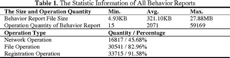 table 1 from malware behavior classification approach based on naive
