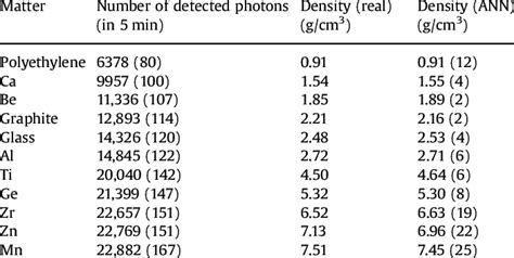 Real And Predicted Densities Download Table