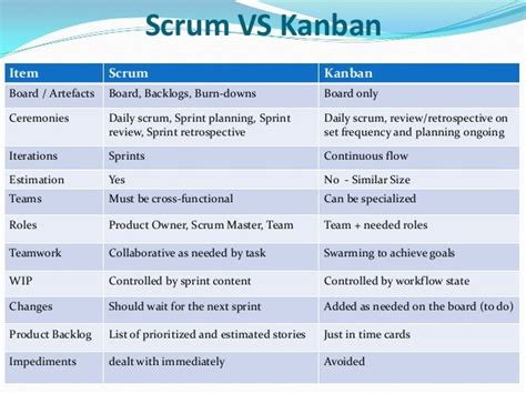 Agile Scrum Framework Vs Kanban Method Kanban Scrum Agile Project Management