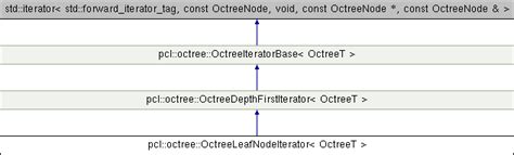 Point Cloud Library PCL Pcl Octree OctreeLeafNodeIterator Class