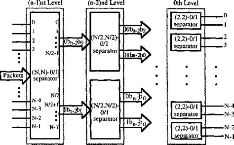Figure 1 From A Constant Queue Partial Permutation Routing Algorithm