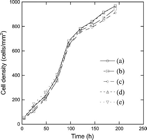 Cell Growth Curves Of Balb 3t3 Fibroblast Cells On The Oxidized Pdms
