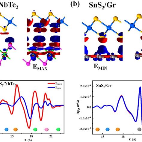 The 3d And Xy Planar Averaged Charge Density Differences For The Energy Download Scientific