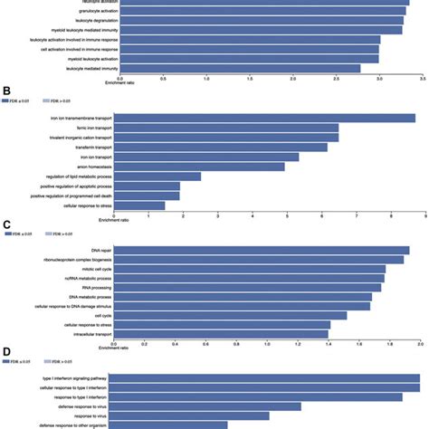 Molecular Markers Identifying Cell Clusters Panel A Portrays The Download Scientific Diagram