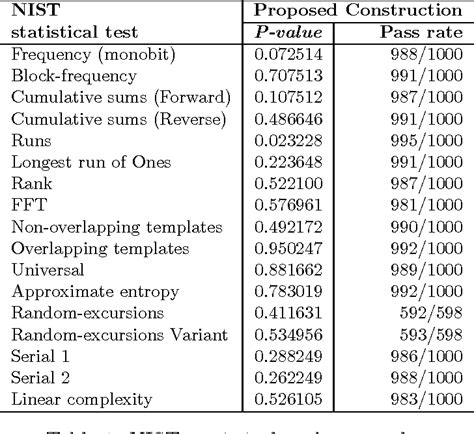 Table 1 From Construction Of Pseudorandom Binary Sequences Using