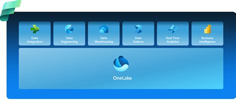 What Is Microsoft Fabric My Point Of View Welcome To The Blog Of Paul Andrew