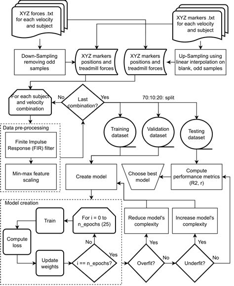 Flow Diagram Of The DL Models Creation The Process Starts At The Top Download Scientific