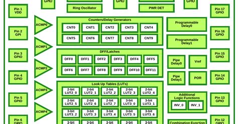 Silicon Exposed Open Verilog Flow For Silego GreenPak4 Programmable Logic Devices