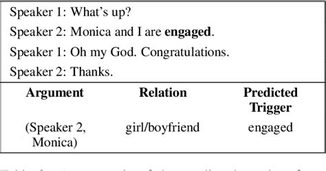 Trend Trigger Enhanced Relation Extraction Network For Dialogues