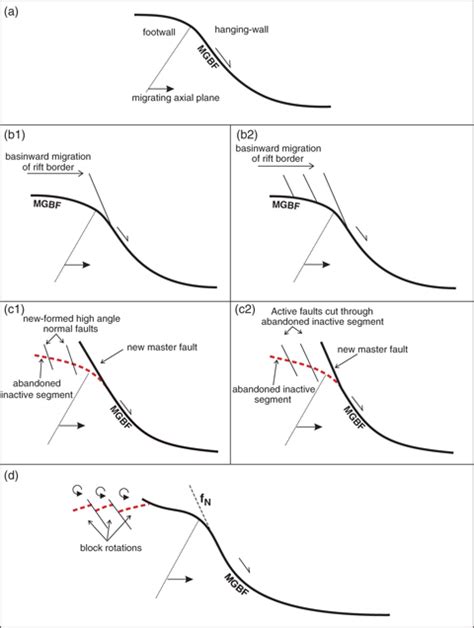 Extensional Fault Bend Folding Or Rollover Folding From Xiao And Suppe Download Scientific