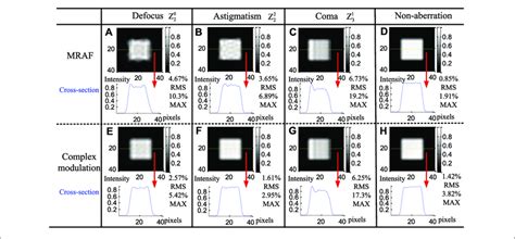 Roughness Analysis When The Aberrations Locate In The Slm And Focal Lens Download