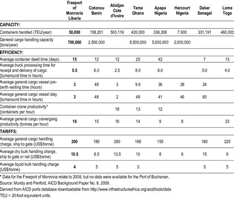 Benchmarking Port Indicators Freeport Of Monrovia As Compared With Download Table