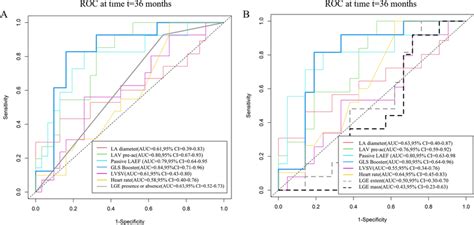 Subgroup Receiver Operating Characteristic Curves At Three Years A Roc