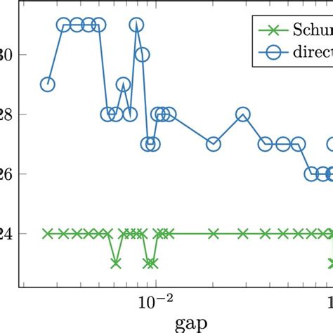 Graphical Representation Of The Schur Decomposition To Solve The Download Scientific Diagram
