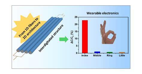 Interdigitating Elastic Fibers With A Liquid Metal Core Toward Ultrastretchable And Soft