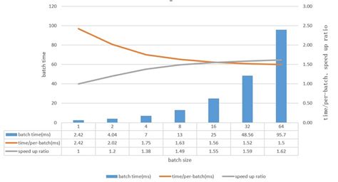 Inference Time Performance Evaluation Of Tensorrt 515 Neural Network Download Scientific