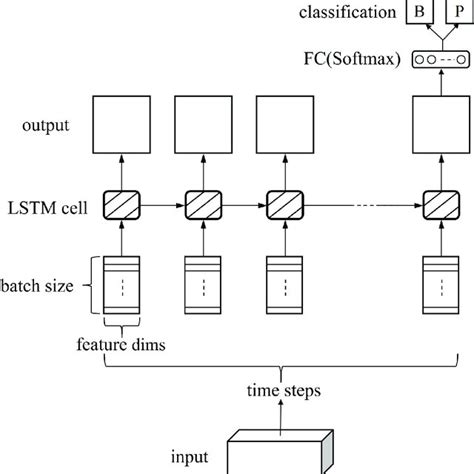 Structure Of The Lstm Classifier Download Scientific Diagram