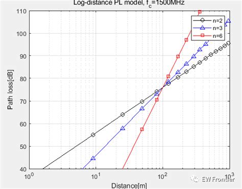【mimo Ofdm】第一章：无线信道传播和衰落之自由空间路径损耗【附matlab代码】 自由路径衰落 Csdn博客