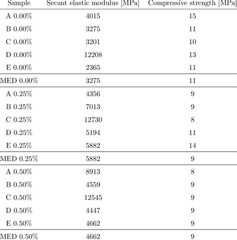 Values Of The Secant Elastic Modulus And The Compressive Strength