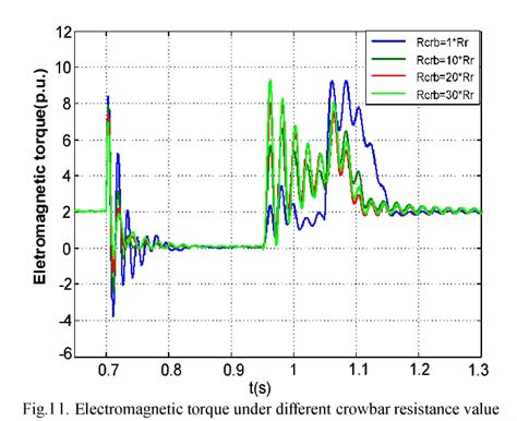 Figure 10 From A Novel Optimal Design Of Dfig Crowbar Resistor During Grid Faults Semantic Scholar