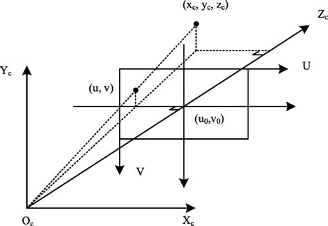 The Corresponding Relation Of Camera Coordinates And Image Coordinates