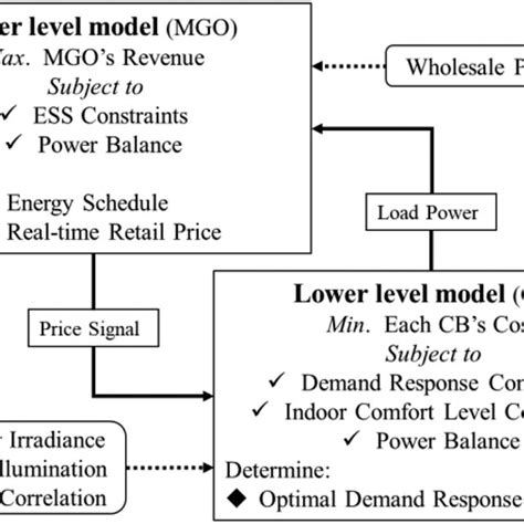 Framework Of The Stackelberg Game Based Energy Management Bilevel Model Download Scientific