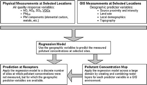 The Land Use Regression Modeling Approach Reprinted With Permission Download Scientific