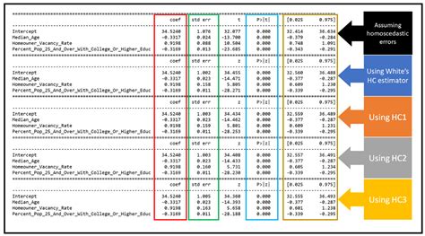 a tutorial on white s heteroskedasticity consistent estimator using