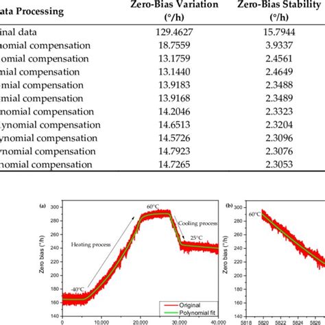 Comparison Of Fitting Effects Of Different Polynomial Degrees Download Scientific Diagram