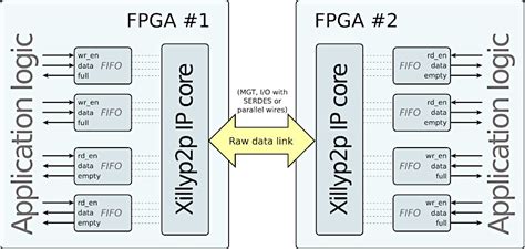 Xillyp2p Much Easier Than Aurora Interlaken And RapidIO Xillybus Com