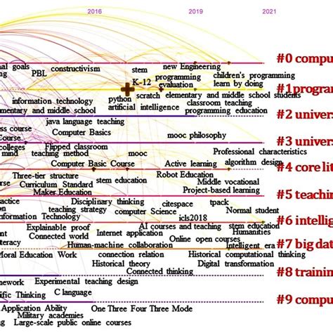 Timeline Graph Of Computational Thinking Research In Cnki 2011 2021